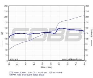 How Much Hp Does Vtec Add • The Car How